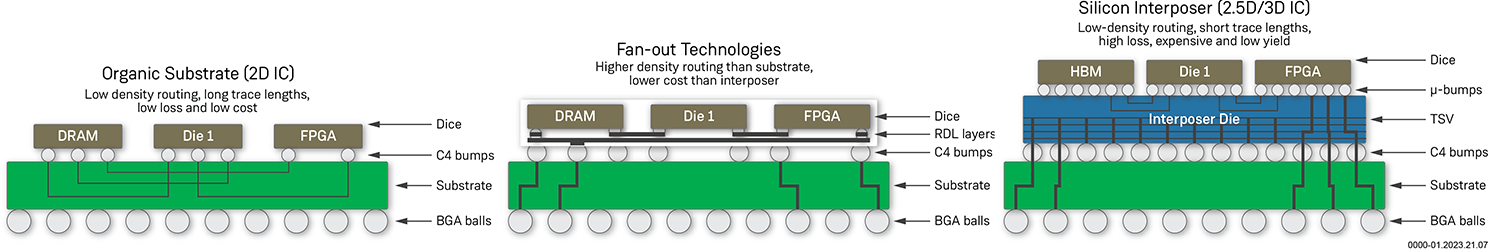 Chiplets Built with Speedcore eFPGA IP | Achronix Semiconductor Corporation